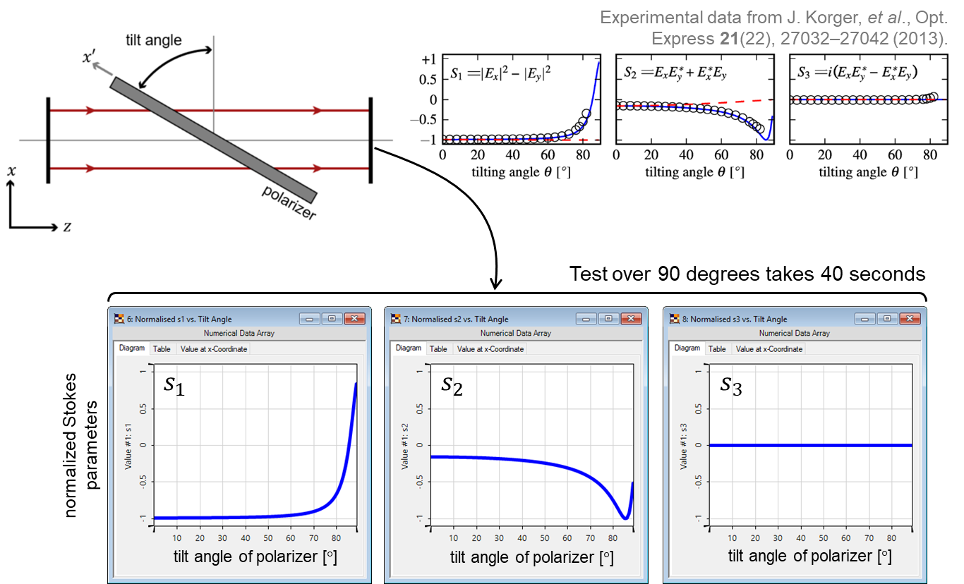 Stokes Parameters Measurement Behind A Tilted Polarizer